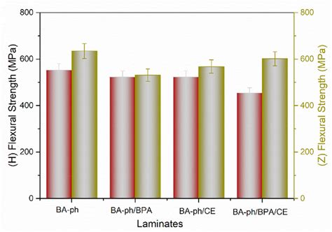 Flexural Strength Of Fiber Reinforced Composite Laminates Derived From