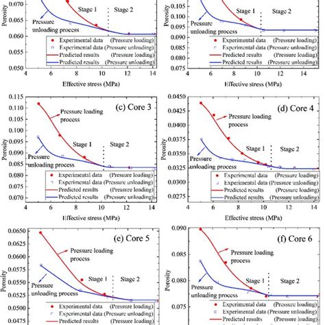 Experimental Porosity Data Versus Predicted Porosity A Core 1 B