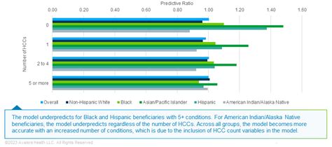Assessing The Ma Risk Adjustment Models Accuracy Among Subpopulations