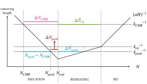 schematic representation showing the horizon crossing of modes with