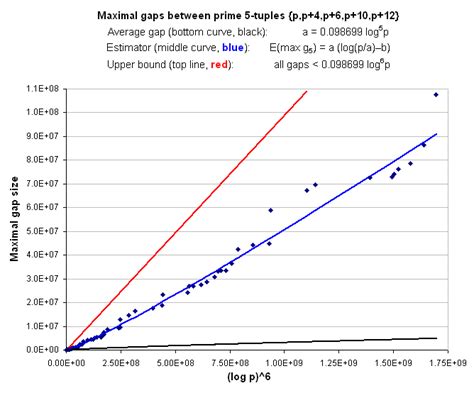 Maximal Gaps Between Prime Quintuplets