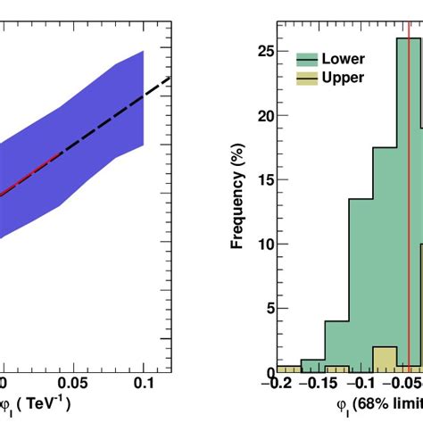 Left Reconstructed linear phase lag parameter ϕ l as a function of Download Scientific