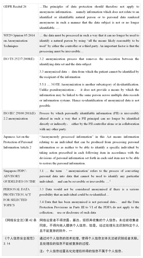 科普：数据脱敏、加密、假名化、去标识化与匿名化的区分 安全内参 决策者的网络安全知识库