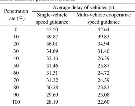 Table 5 From A Simulation System And Speed Guidance Algorithms For Intersection Traffic Control