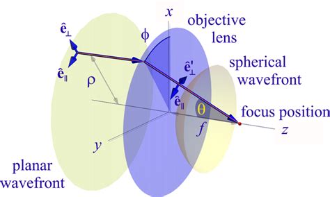 schematic of the geometry of focusing a planar wavefront through the