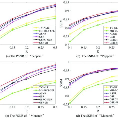 The PSNR And SSIM Of Different Images At All Sensing Rates A The Download Scientific Diagram