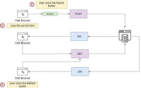 Php Prg Post Redirect Get Fixing The Double Submit Problem