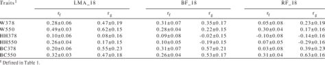 Phenotypic R P And Genetic Correlation R G Estimates Between