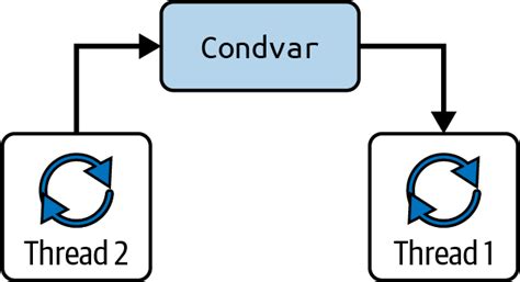 1 Introduction To Async Async Rust Book