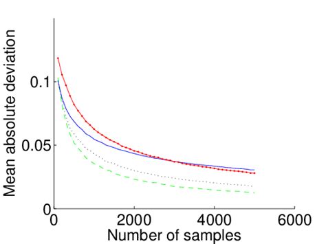 Toy Example 2 Residual Variance Estimation The Dashed Line