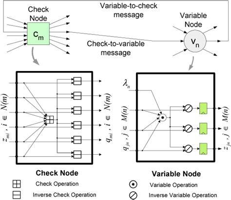 Figure From Block Interlaced LDPC Decoders With Reduced Interconnect Complexity Semantic Scholar