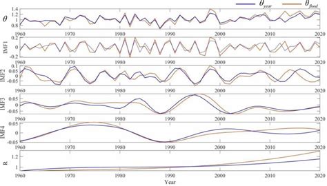 eemd decomposition of u year and u flood imf represents the