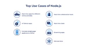 Node Js Architecture From A To Z What Makes It The Top Choice