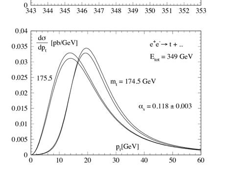 Upper Part The Cross Section For The Production Of Top Quarks Near The
