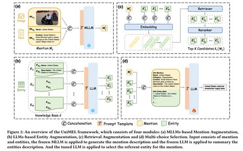 Unimel A Unified Framework For Multimodal Entity Linking With Large Language Models Wenliang