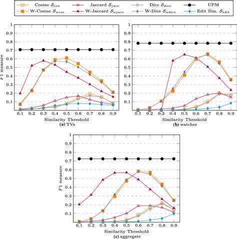 Performance Comparison Of Upm Against 7 String Similarity Measures For