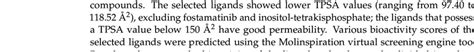 Molecular Properties And Bioactivity Scores Of The Selected Ligands