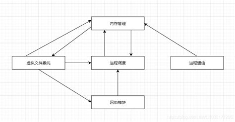一、linux内核源码分析(内核源码结构组成)linux内核源代码分析 Csdn博客 一、linux内核源码分析(内核源码结构组成)linux内核源代码分析 Csdn博客