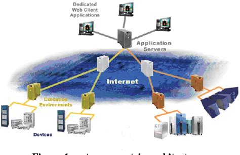 Figure 1 From A Model Driven Environment For The Deployment Of Pervasive Service Oriented