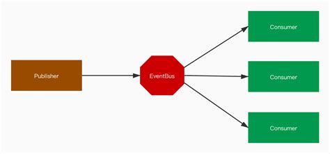 vert x系列（四），eventbus事件总线 唐际忠的博客