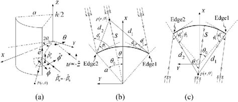 Figure 1 From A Novel Utd Type Diffraction Coefficient For A Straight Edge In A Curved Screen