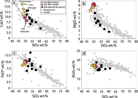 Harker Diagrams Of Cao A Mgo B Feo C And Al2o3 D Vs Sio2