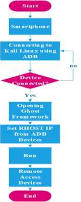 Figure 2 From Analysis Of Remote Access Trojan Attack Using Android Debug Bridge Semantic Scholar