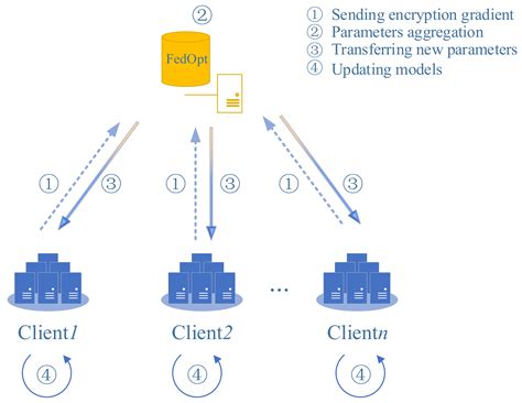 Federated Learning Based Multi Energy Load Forecasting Method Using Cnn