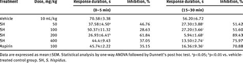 Effect Of S Hispidus On Formalin Induced Nociception In Mice