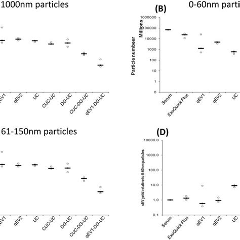 Nanosight Analysis Of Particle Size Distribution Of The Evs Isolated