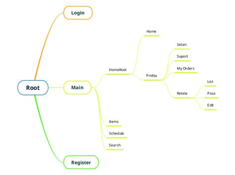 Root Mind Map