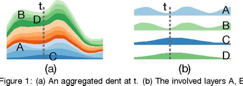 Figure 1 From Stac Enhancing Stacked Graphs For Time Series Analysis