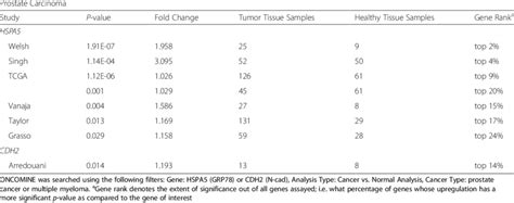 Oncomine Cdna Microarray Analysis Summary For Pca Download Table