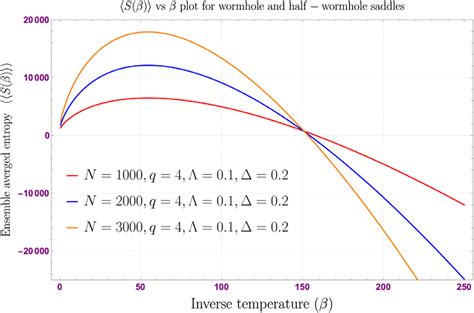 high and low temperature behavior of the ensemble averaged entropy