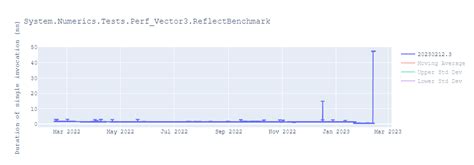 regressions in system numerics tests perf vector3 · issue 82102 · dotnet runtime · github
