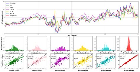 Processes Free Full Text A Novel Hybrid Model Based On An Improved