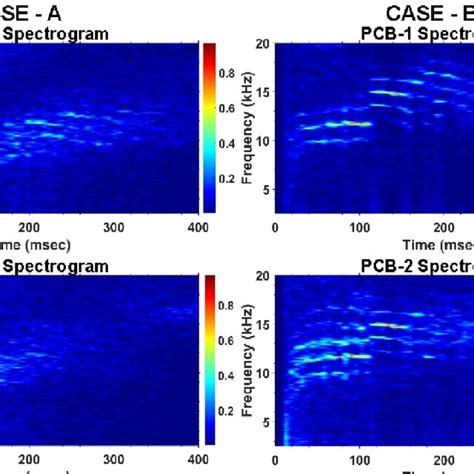 Pcb Spectrogram Of 2 Sample Tests Containing Various Frequencies Download Scientific Diagram