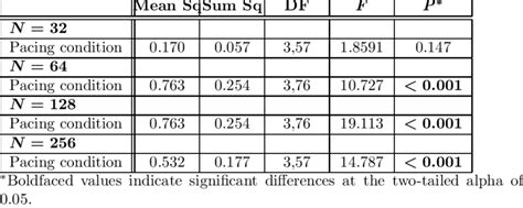 Outcomes Of Linear Mixed Effects Modeling With Satterthwaites