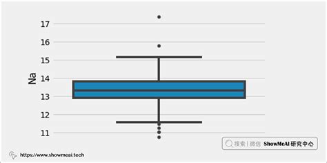 一文读懂！异常检测全攻略！从统计方法到机器学习 ⛵ Showmeai 博客园