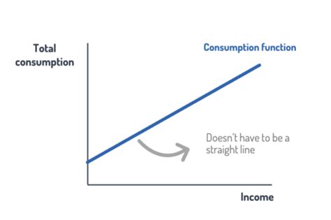 Ch 13 Consumption And Savings Flashcards Quizlet