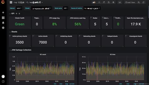 elasticsearch集群监控：elasticsearch exporter prometheus grafana es