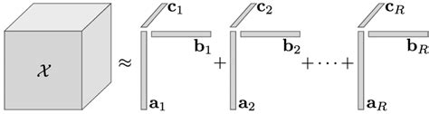 The Principle Of Canonical Polyadic Decomposition For A Three Way Tensor Download Scientific