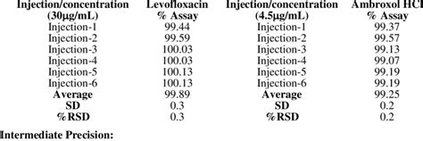 Method Precision Of Levofloxacin And Ambroxol Hcl Download Scientific Diagram