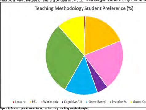 Figure 1 From Active Learning Methodologies In A High Stakes Graduate Nursing Program Semantic