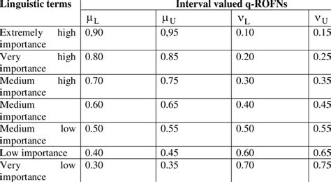 Linguistic Terms And The Corresponding Interval Valued Q Rofns