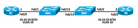 VLAN Access Control Lists VACLs Tier