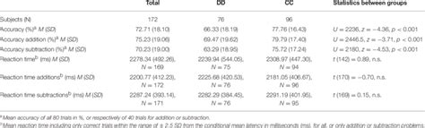 General Findings On Accuracy And Reaction Time Download Scientific