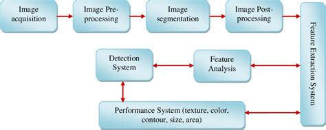 Computer Aided Detection Stages 2021 Download Scientific Diagram