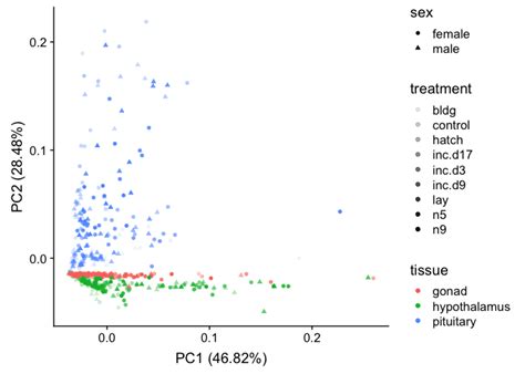 Pca Showing The Relationship Between Sex Treatment Tissue · Issue 4 · Macmanes Lab