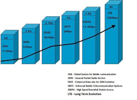 Long Term Evolution Lte